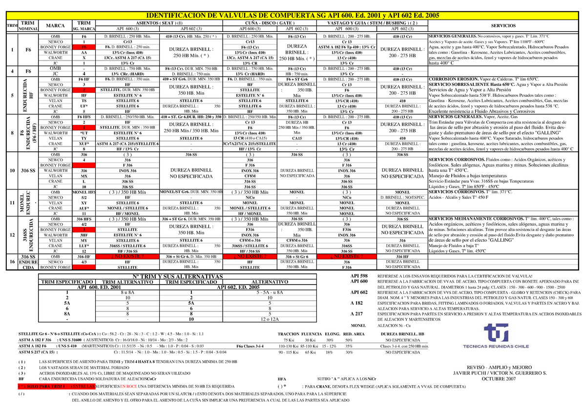 Table DE TRIM - mmm - S B - IDENTIFICACION DE VALVULAS DE COMPUERTA SG ...