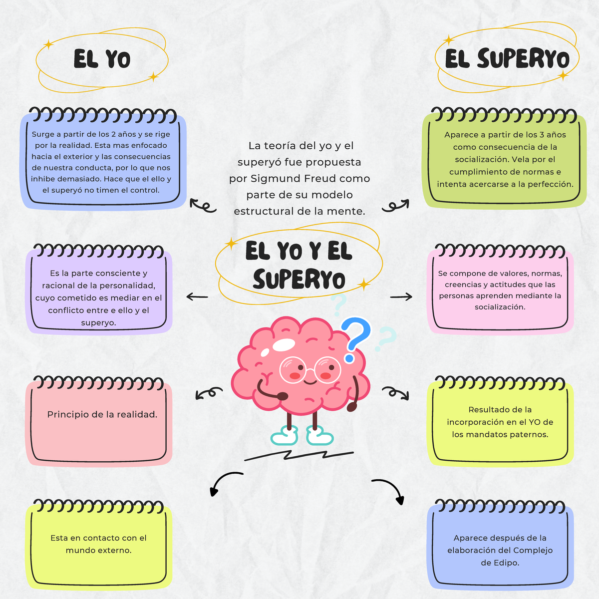 EL YO Y EL Superyo - como - La teoría del yo y el superyó fue propuesta por Sigmund Freud como ...