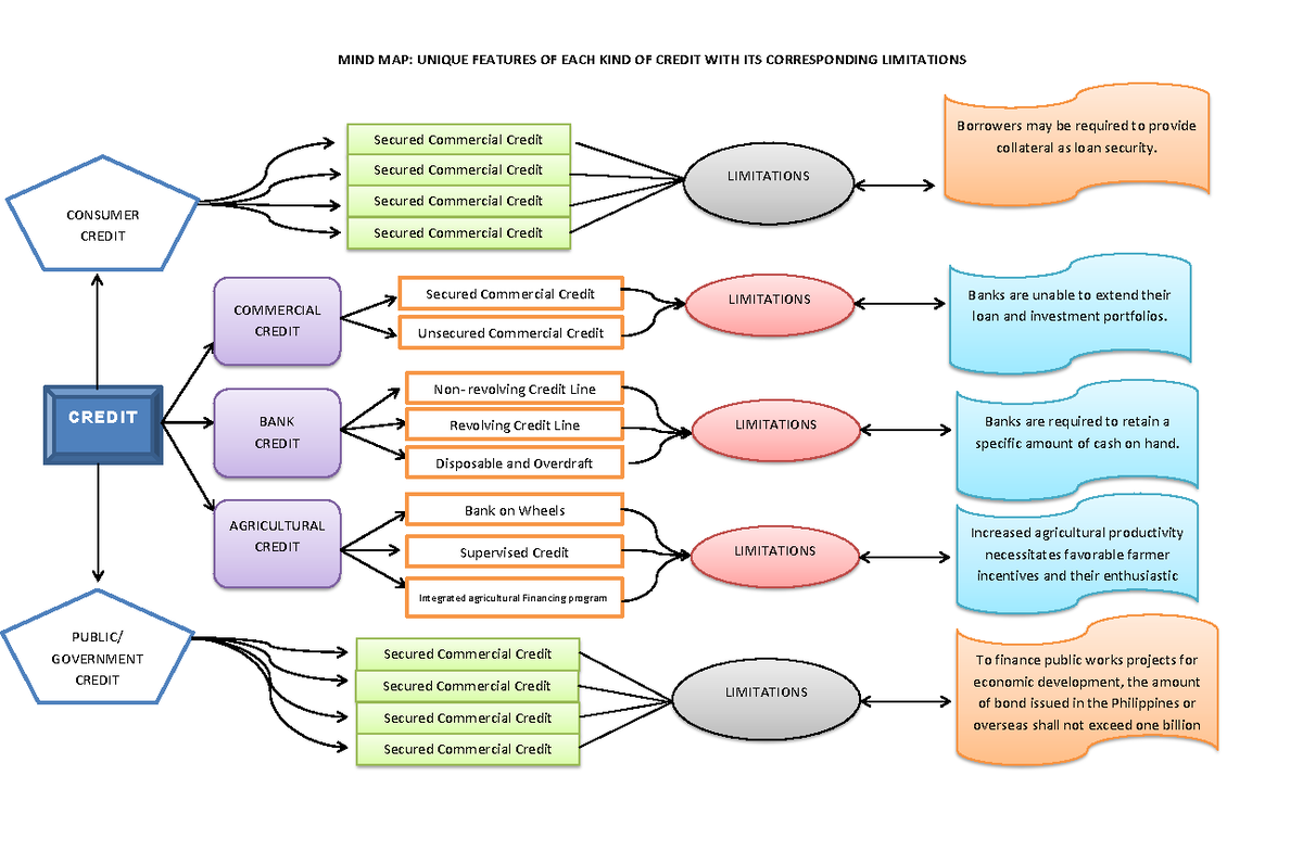 FMPR 4 - Module 4 - Activity 3 - Mind Map - MIND MAP: UNIQUE FEATURES ...