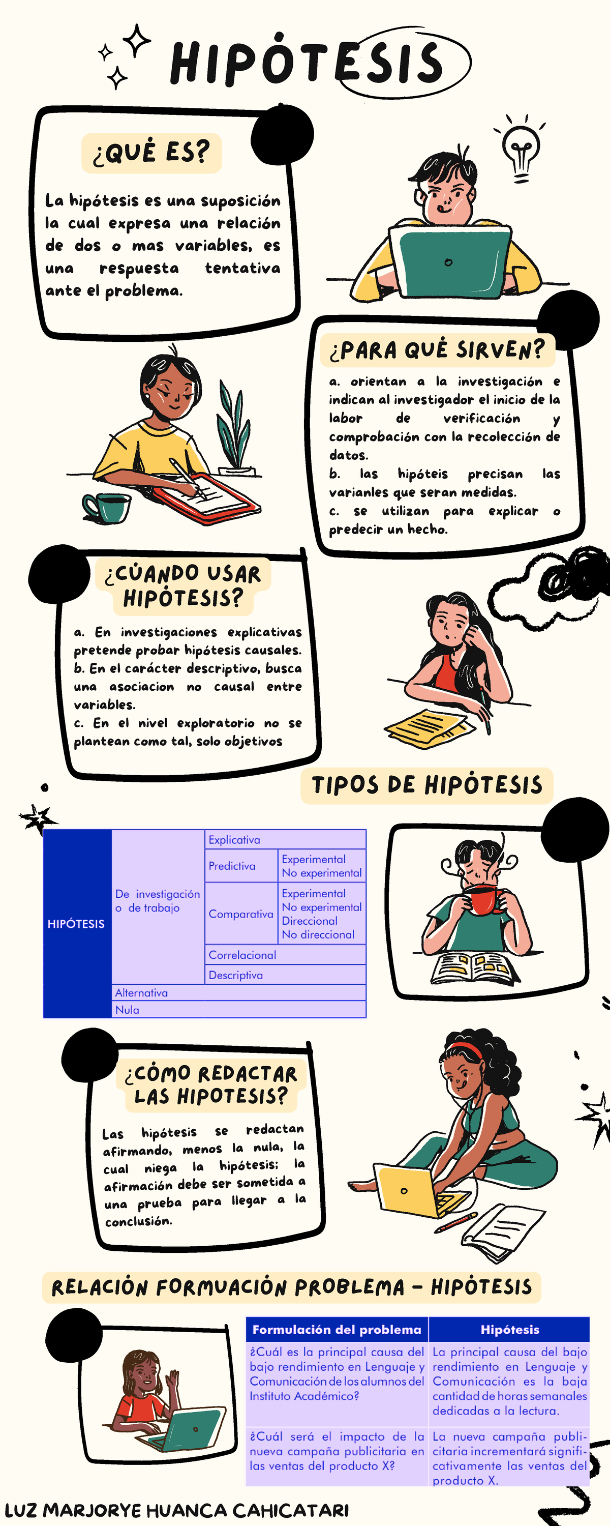 Infografía Hipótesis - TIPOS DE HIPÓTESIS ¿CÚANDO USAR HIPÓTESIS ...