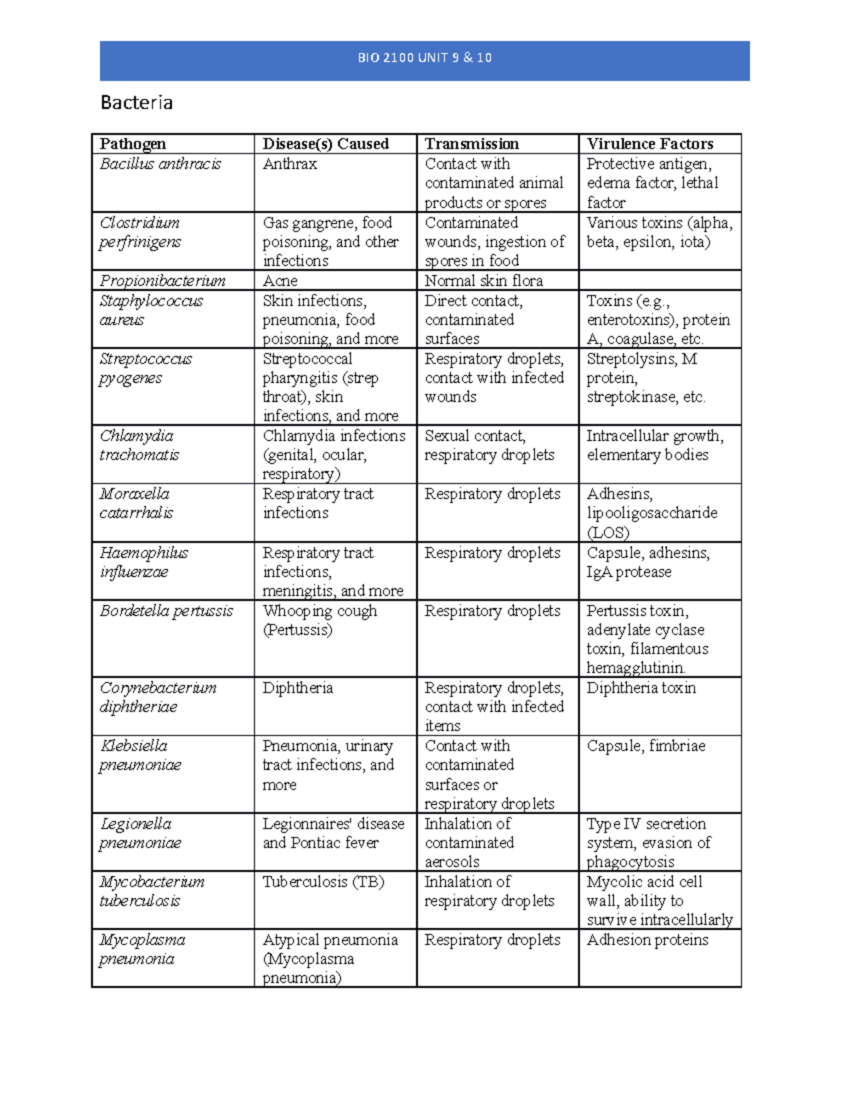 Bacterial Diseases 3 - Bacteria Pathogen Disease(s) Caused Transmission ...