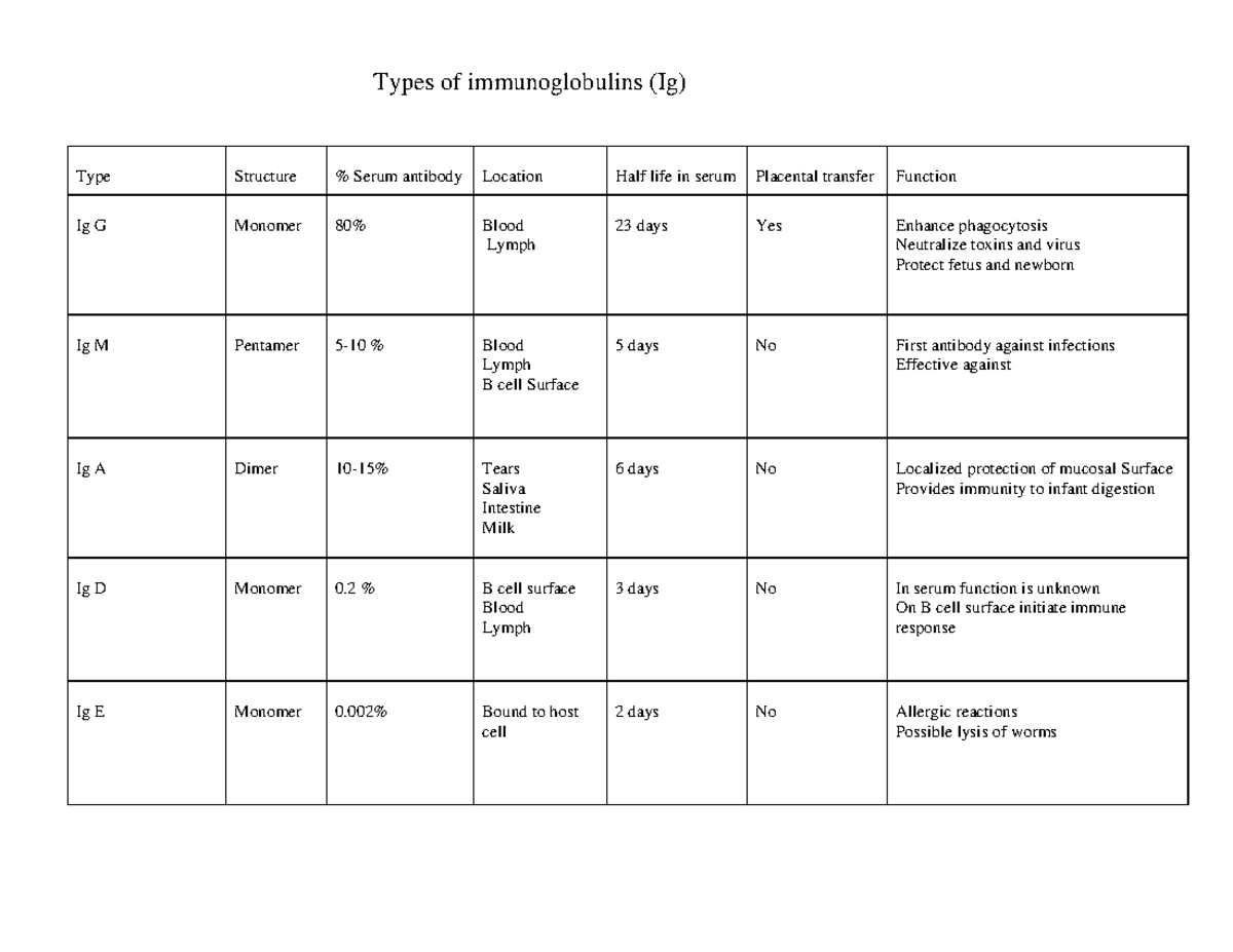 Anatomy and Physiology Types of immunoglobulins short note - Types of ...