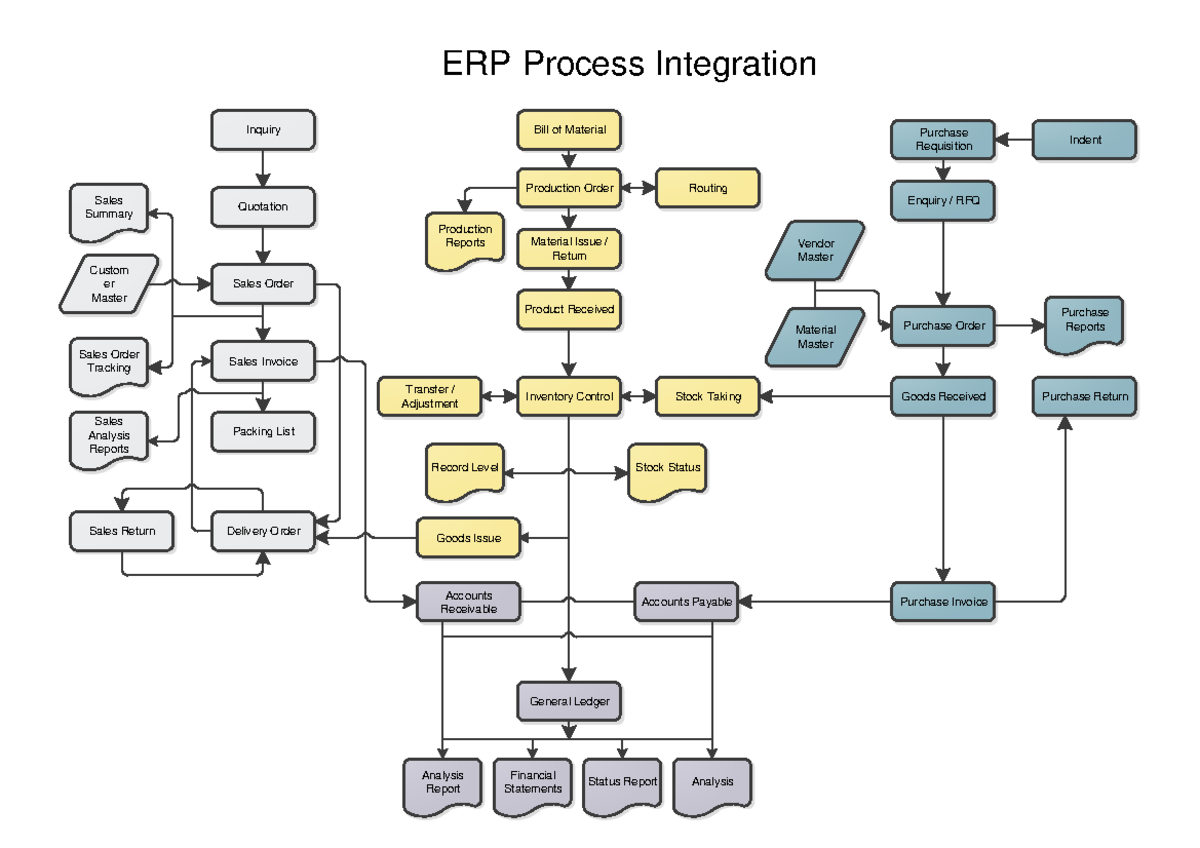 Zip ERP Process Flow-2 - Inquiry Quotation Sales Order Sales Invoice ...