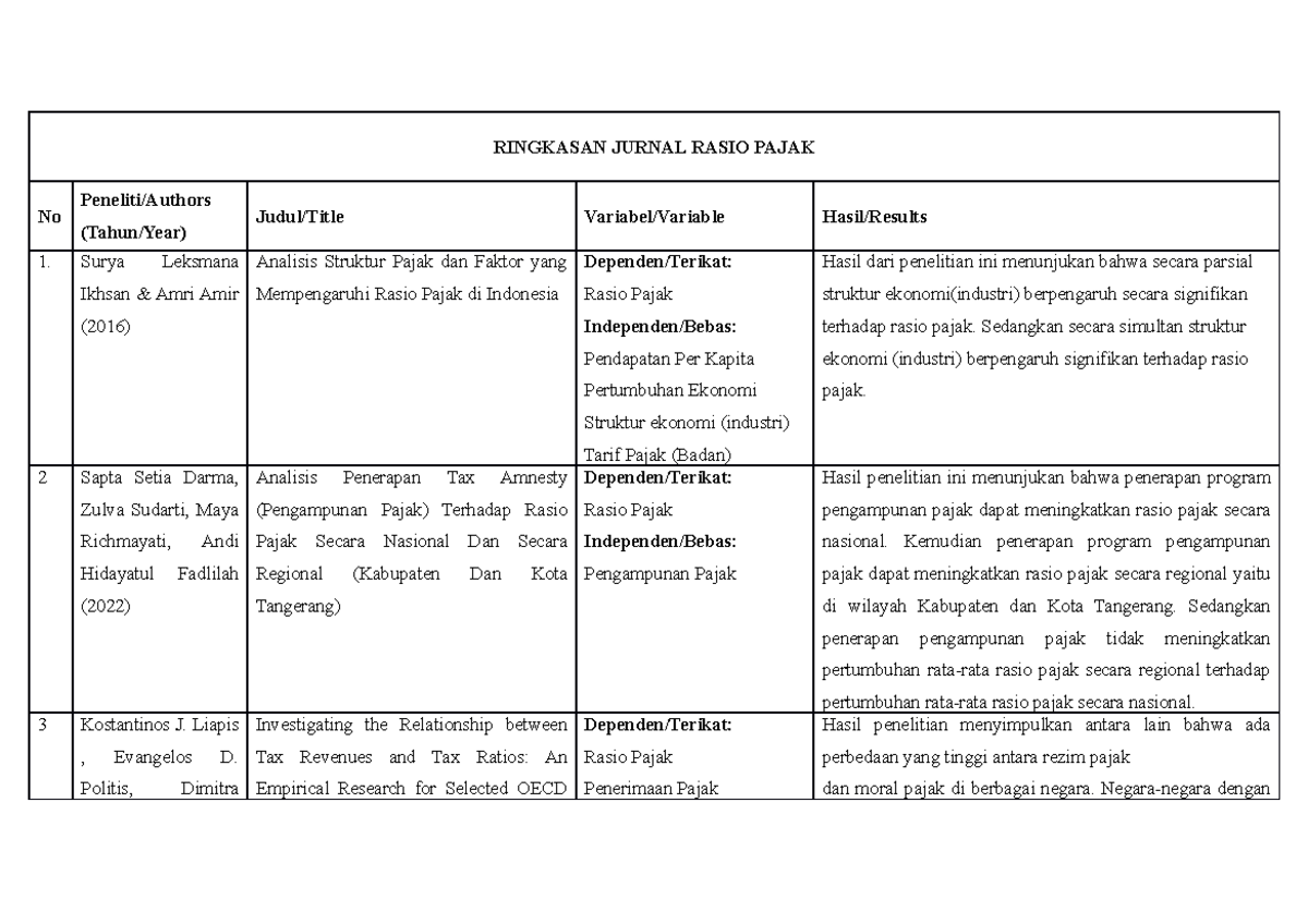 Ringkasan Jurnal Rasio Pajak - RINGKASAN JURNAL RASIO PAJAK No Peneliti ...