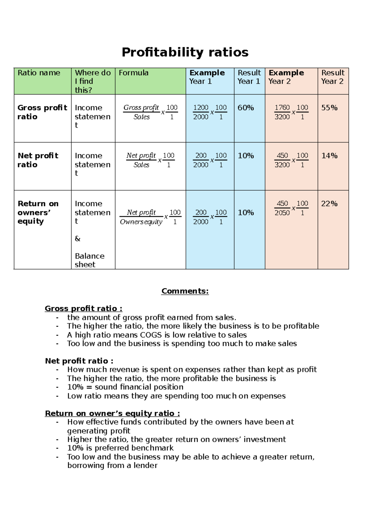 Ratios breakdown - Finance - Profitability ratios Ratio name Where do I ...