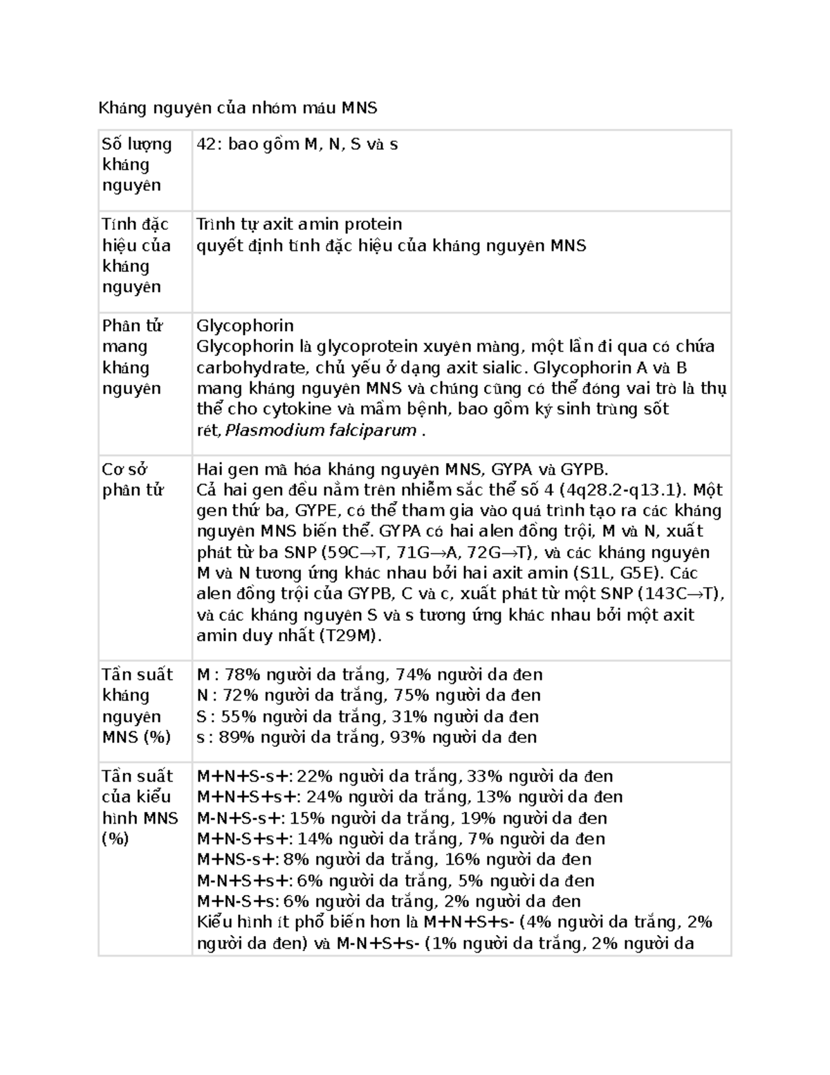 Nhóm máu MNS - me may beo - Kháng nguyên của nhóm máu MNS Số lượng ...