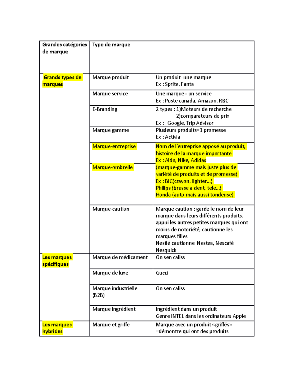 Tableau gestion de la marque final - Grandes catégories de marque Type ...