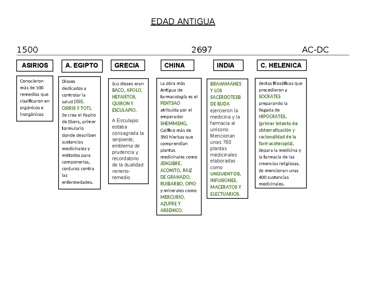 Linea de tiempo - A. EGIPTO Dioses dedicados a controlar la salud (ISIS ...