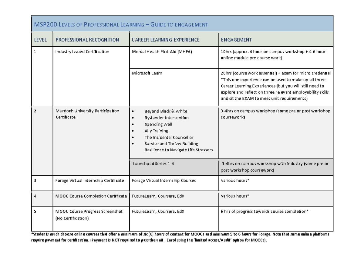 Levels of Professional Learning - MSP200 LEVELS OF PROFESSIONAL ...