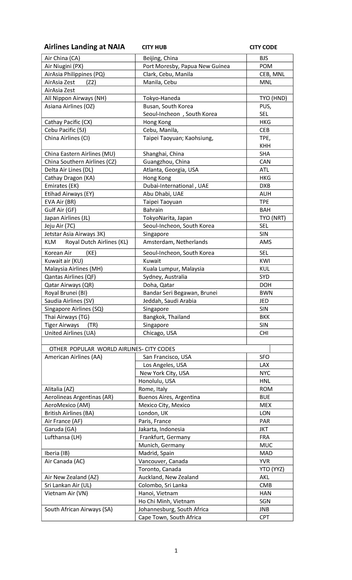Airlines Landing At NAIA Popular City Codes Tourism Studocu airlines-landing-at-naia-popular-city-codes-tourism-studocu