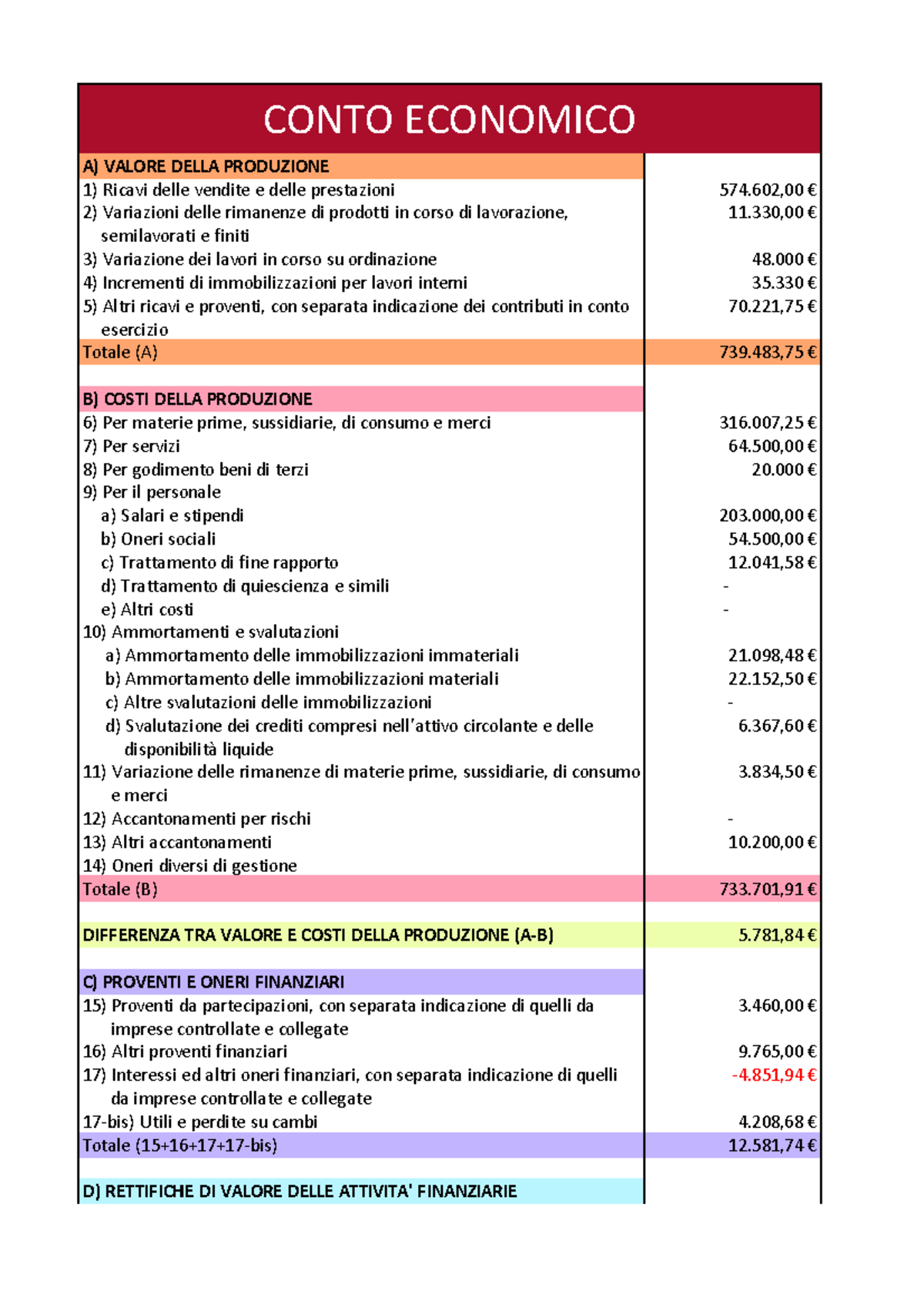 Conto Economico - esercitazioni - A) VALORE DELLA PRODUZIONE Ricavi ...