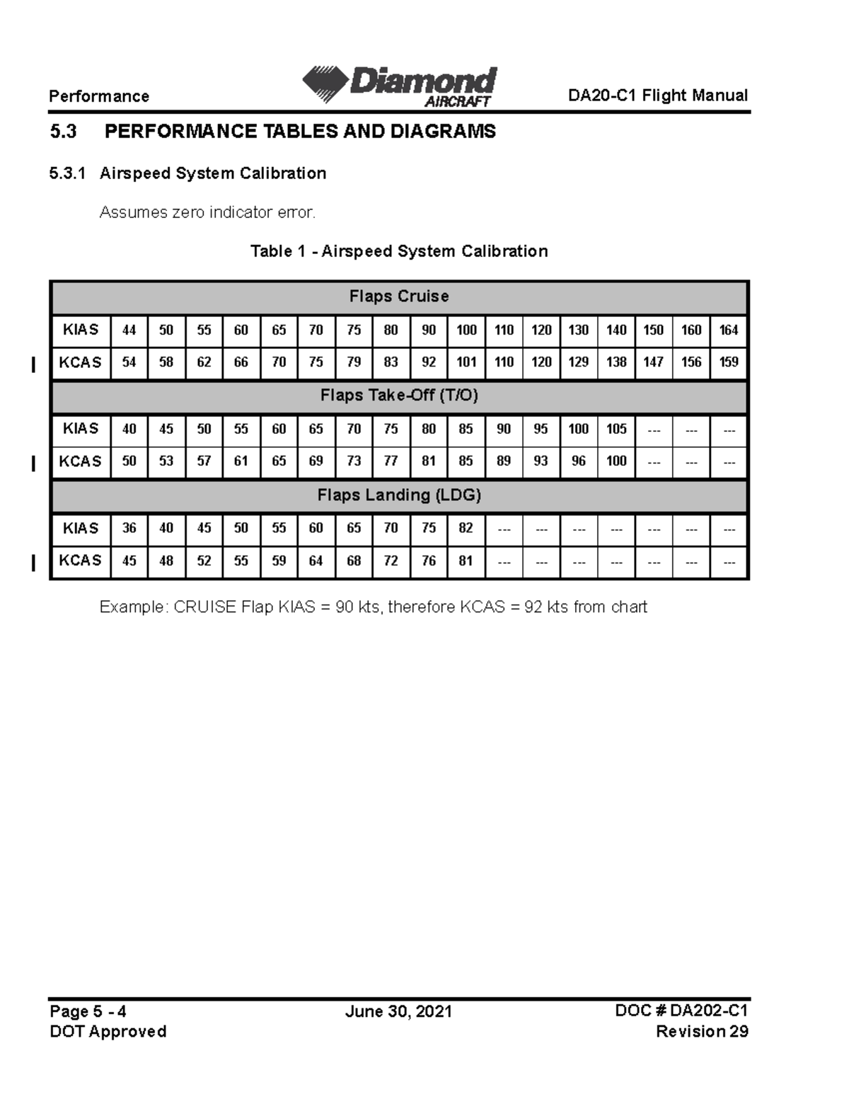 DA20 Calibrated Airspeed - Performance DA20-C1 Flight Manual Page 5 - 4 ...