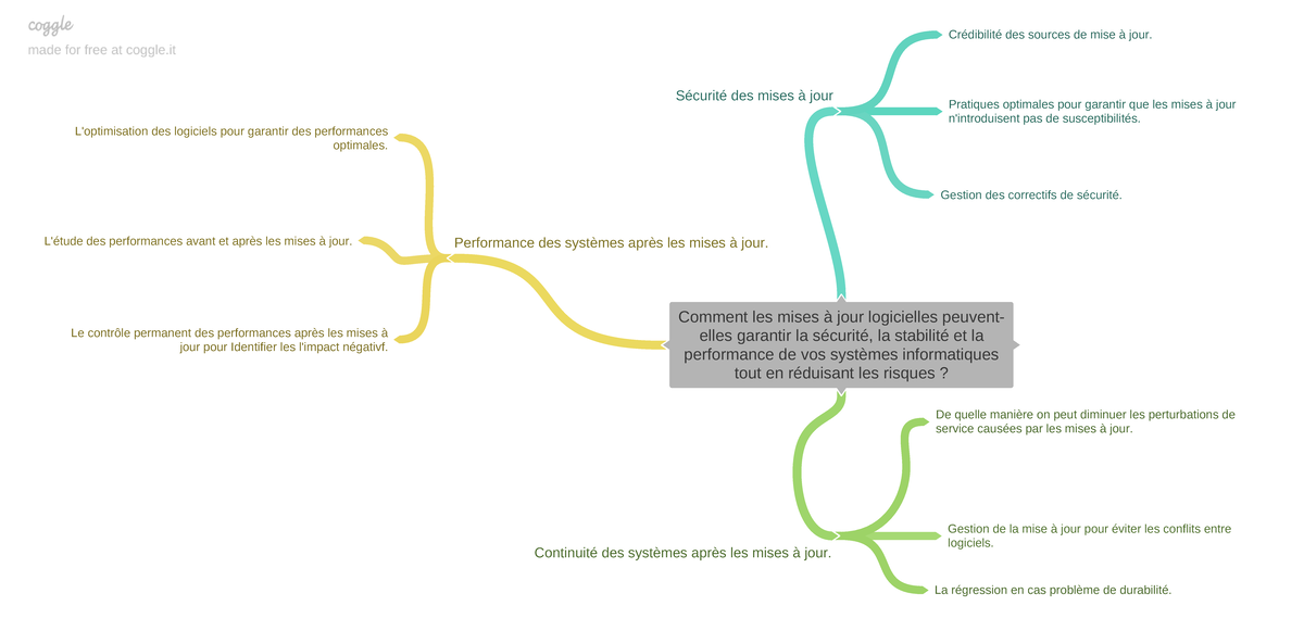 La carte conceptuelle - ffjfjfj - Comment les mises à jour logicielles ...