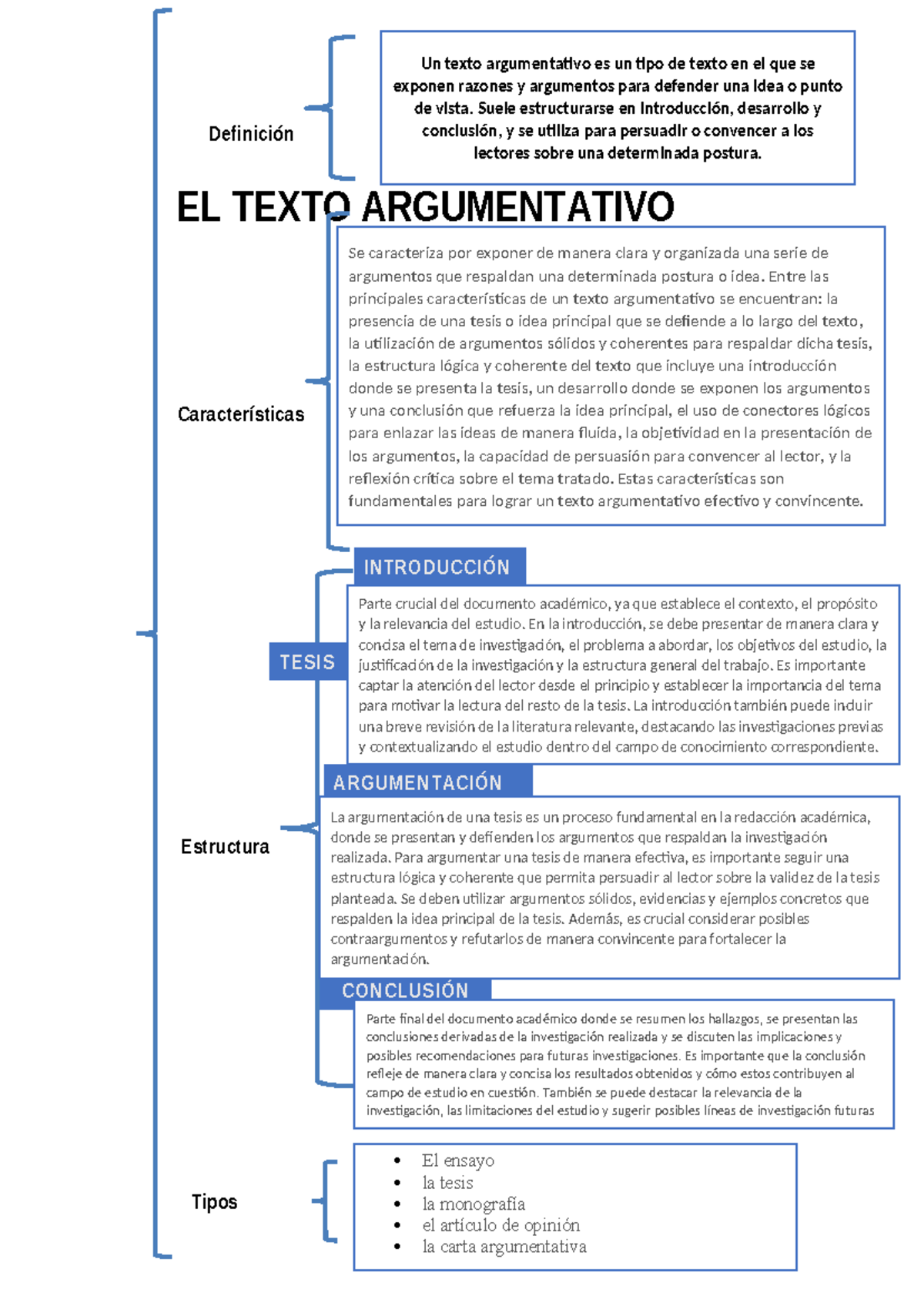 S6-Organizador -Estructura Texto Argumenttivo - EL TEXTO ARGUMENTATIVO ...