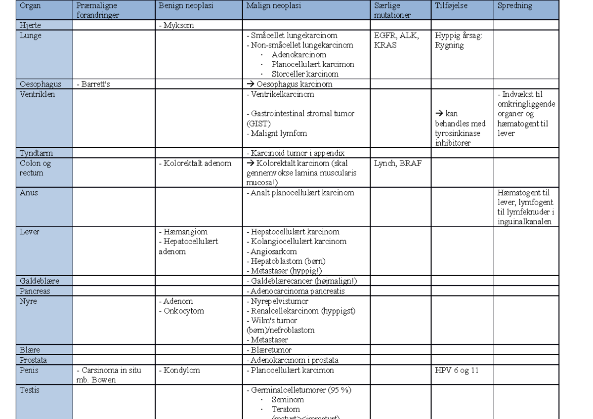 Neoplasi-skema - Skema over al neoplasi. - Organ Præmaligne ...