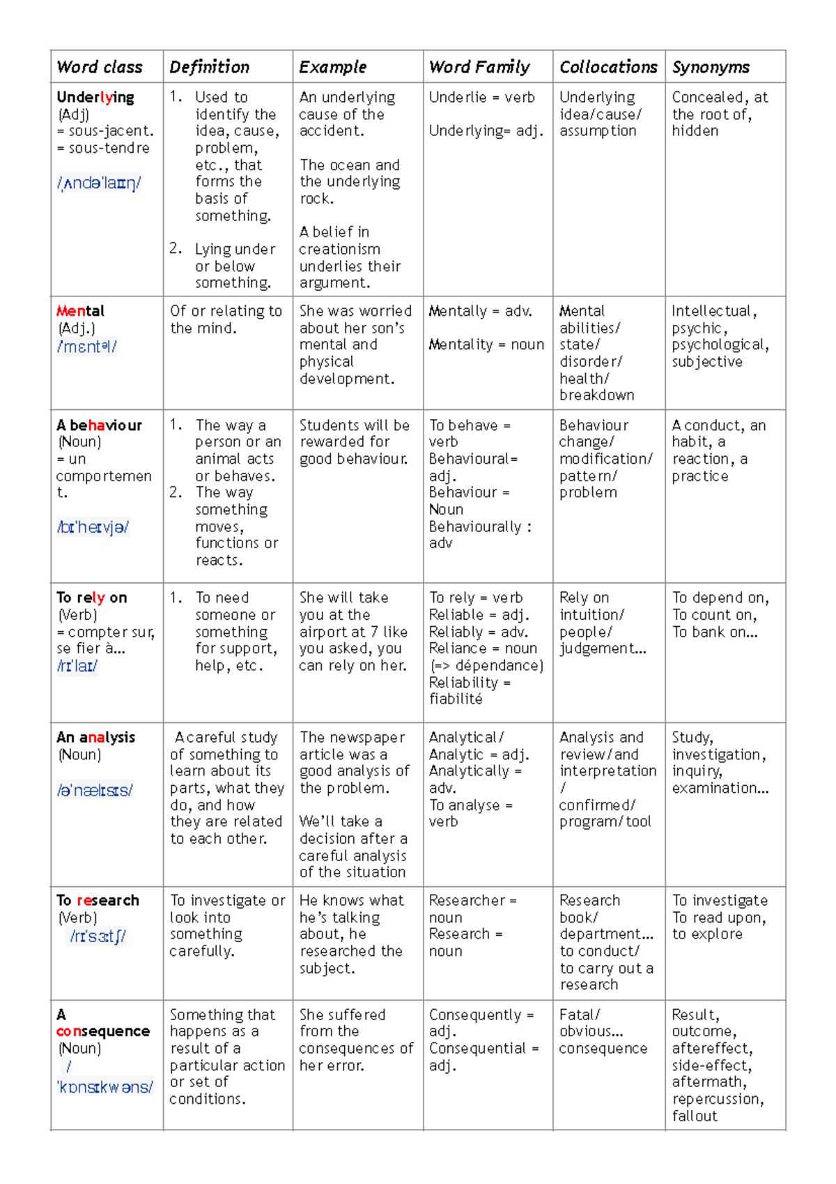 English Vocabulary - Word class Definition Example Word Family ...