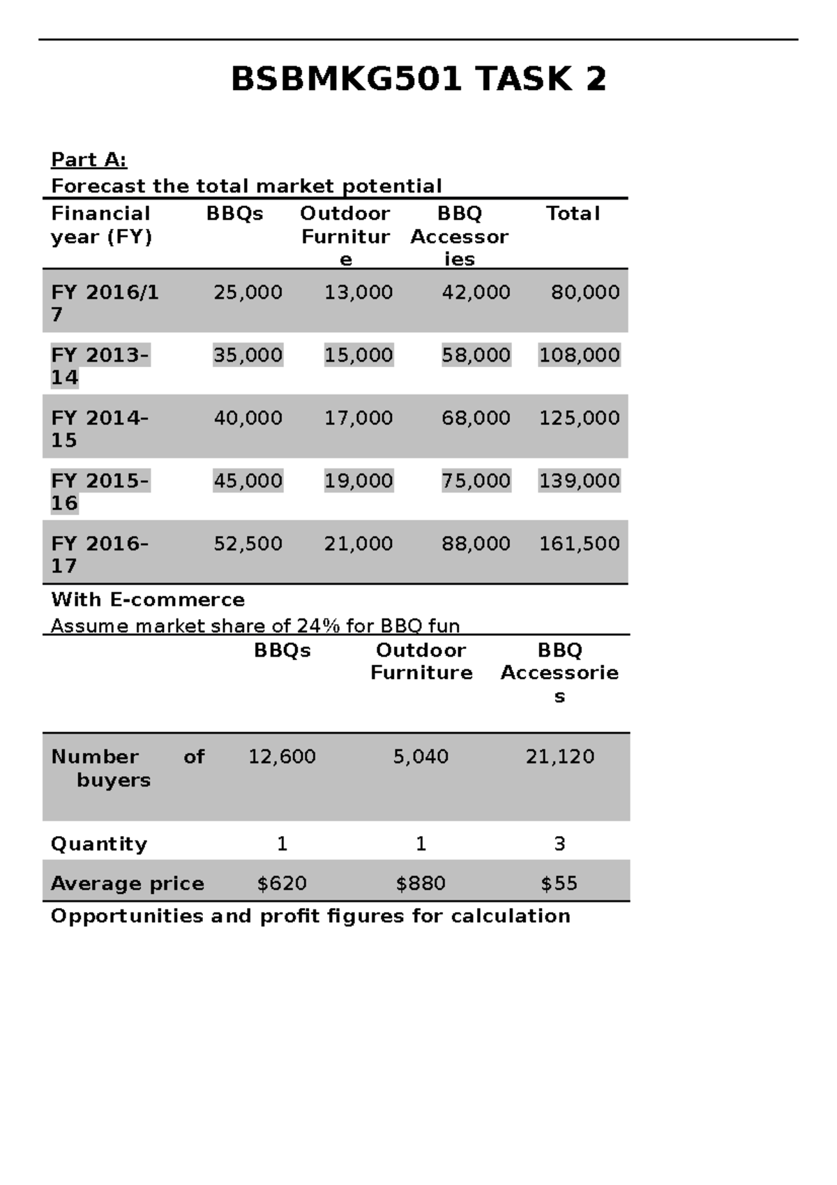 Bsbmkg 501 TASK 2docx - BSBMKG501 TASK 2 Part A: Forecast the total market potential Financial ...