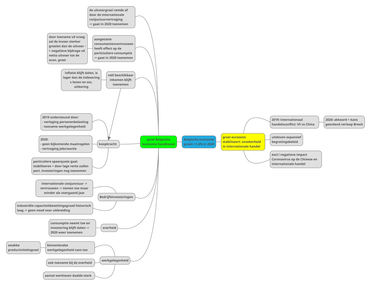 Mindmap artikel 2020-02-06 Groei Belg economie 1,4% - Belgische ...