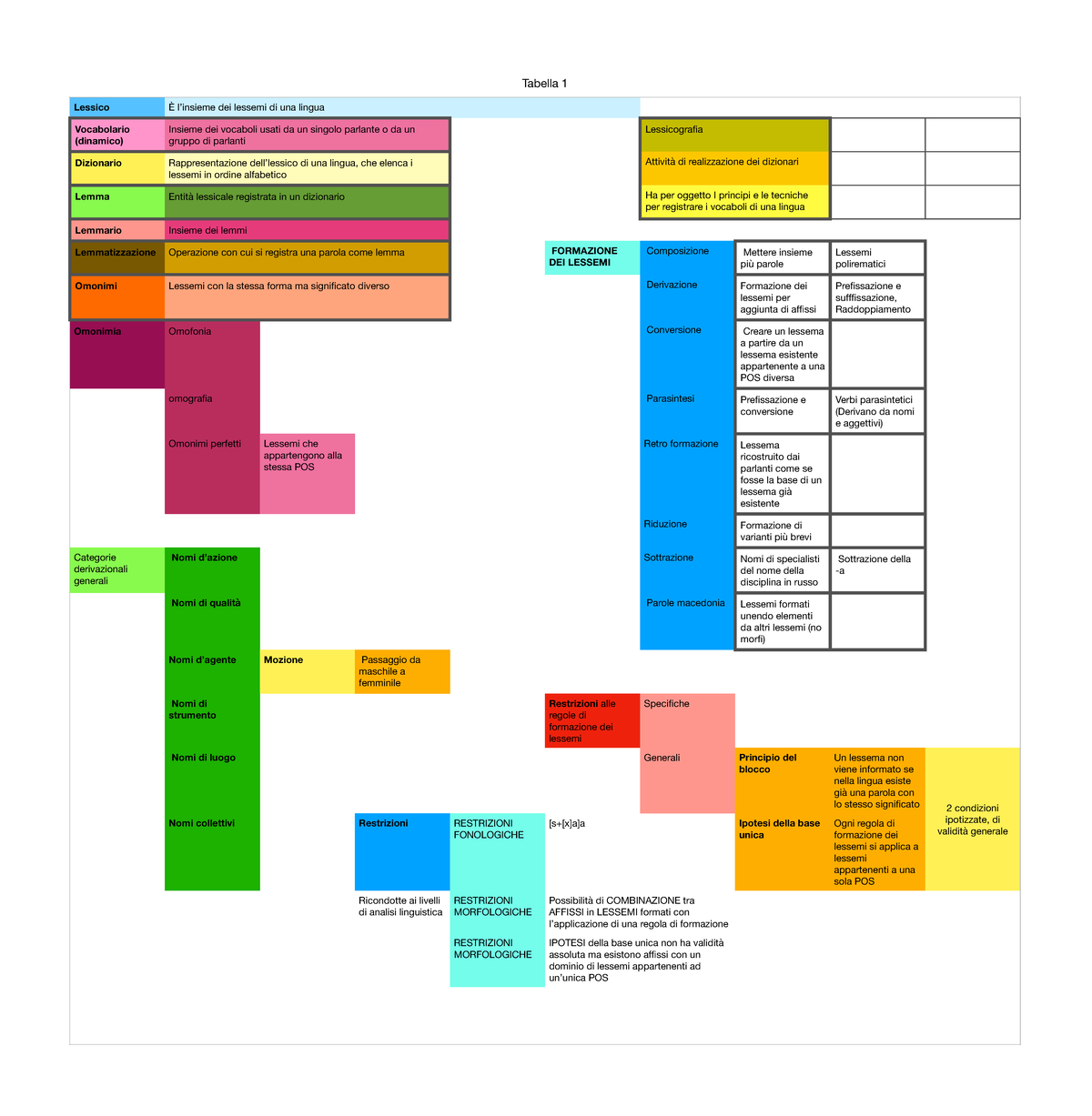 Lessico - Tabella 1 Lessico È l’insieme dei lessemi di una lingua Vocabolario (dinamico) Insieme ...