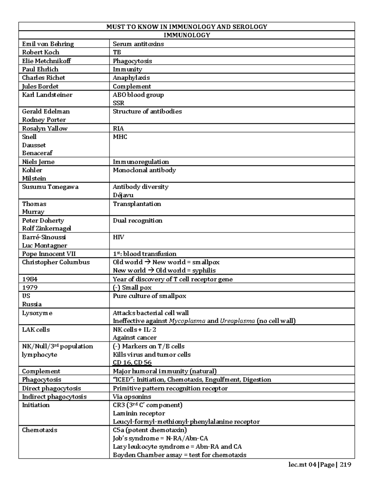 Immunology & Serology Additional notes - MUST TO KNOW IN IMMUNOLOGY AND ...