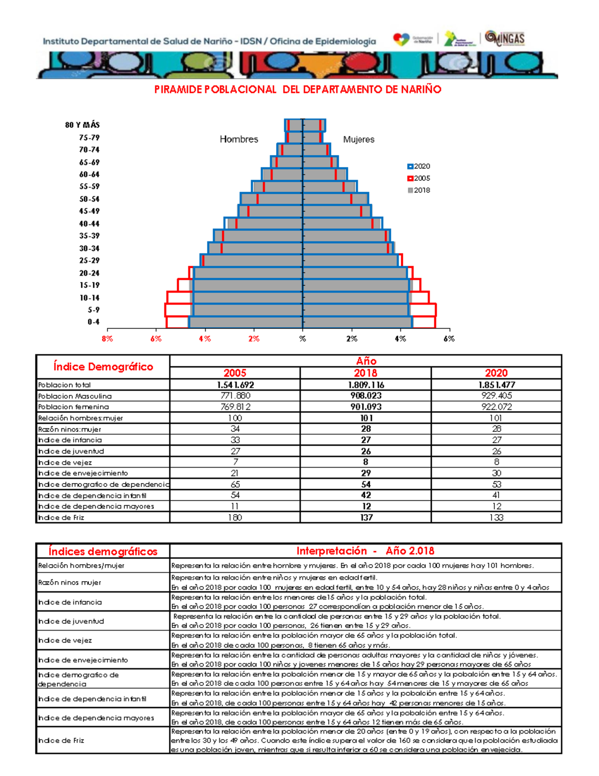 pirámide poblacional - 2005 2018 2020 Poblacion total 1.541 1.809 1 ...