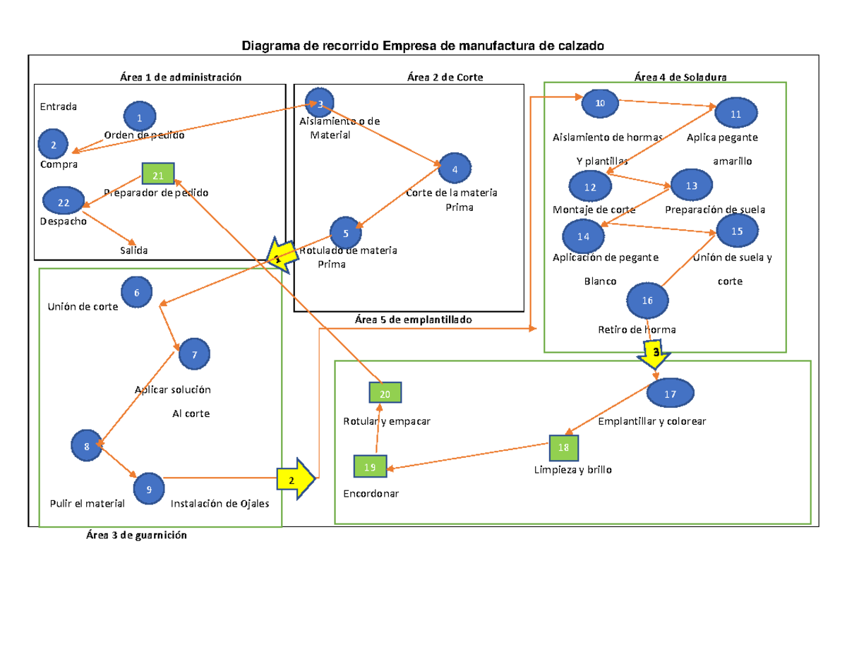 Diagrama de recorrido 1 entrega (Organización y métodos ) - Diagrama de ...