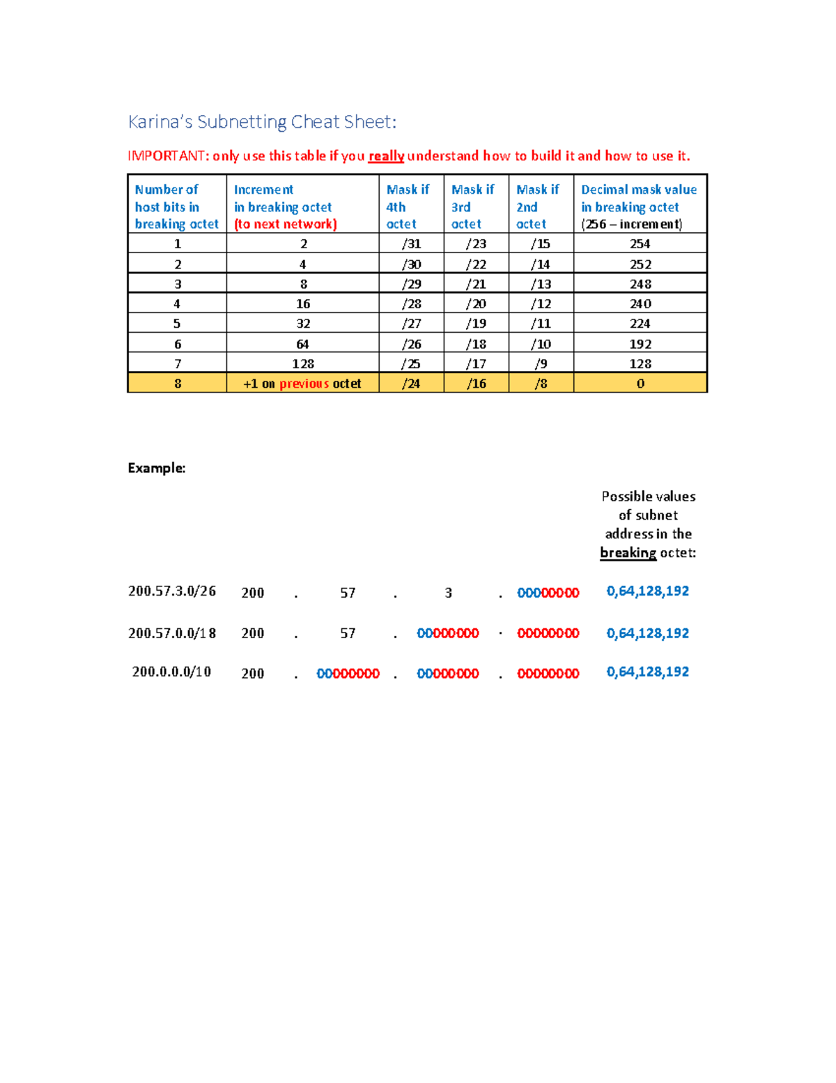 Lecture's Subnetting Examples - Warning: TT: undefined function: 32 Karina’s Subnetting Cheat ...