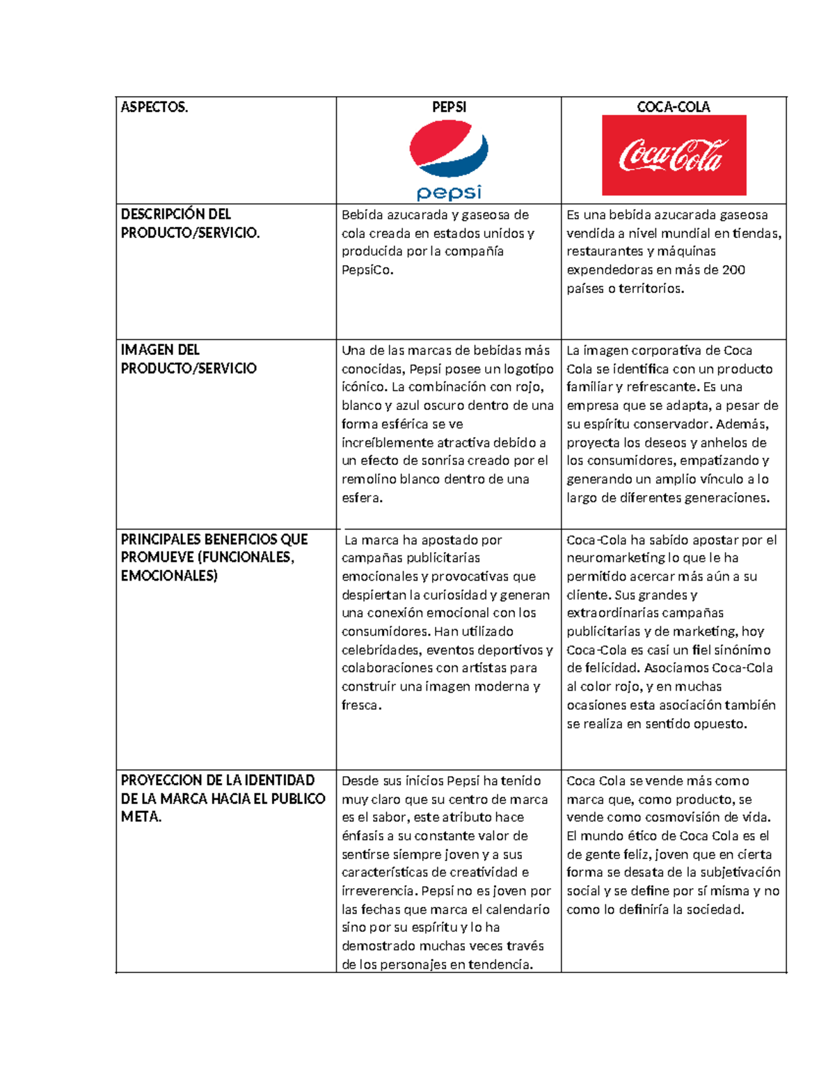 Cuadro comparativo - ASPECTOS. PEPSI COCA-COLA DESCRIPCIÓN DEL PRODUCTO/SERVICIO. Bebida ...