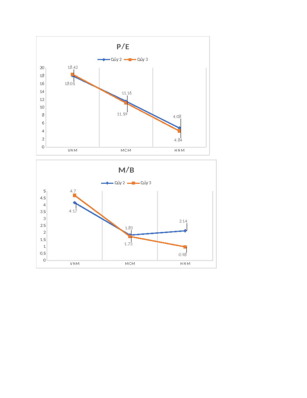 Biểu đồ CSTC + Dupont - V N M M C M H N M V N M M C M H N M - 18. - 11. - 4. - 18. - 11. - 4 ...