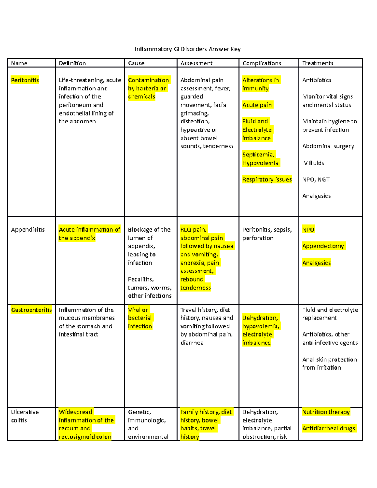 Inflammatory GI Disorders Answer Key - Studocu