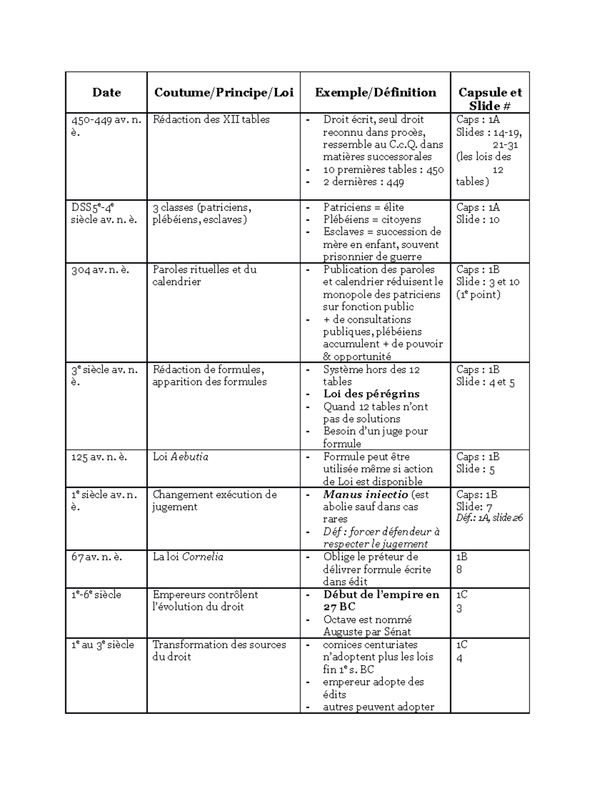 Tableau DRT1010 - Modules 1 2 - Date Coutume/Principe/Loi Exemple ...