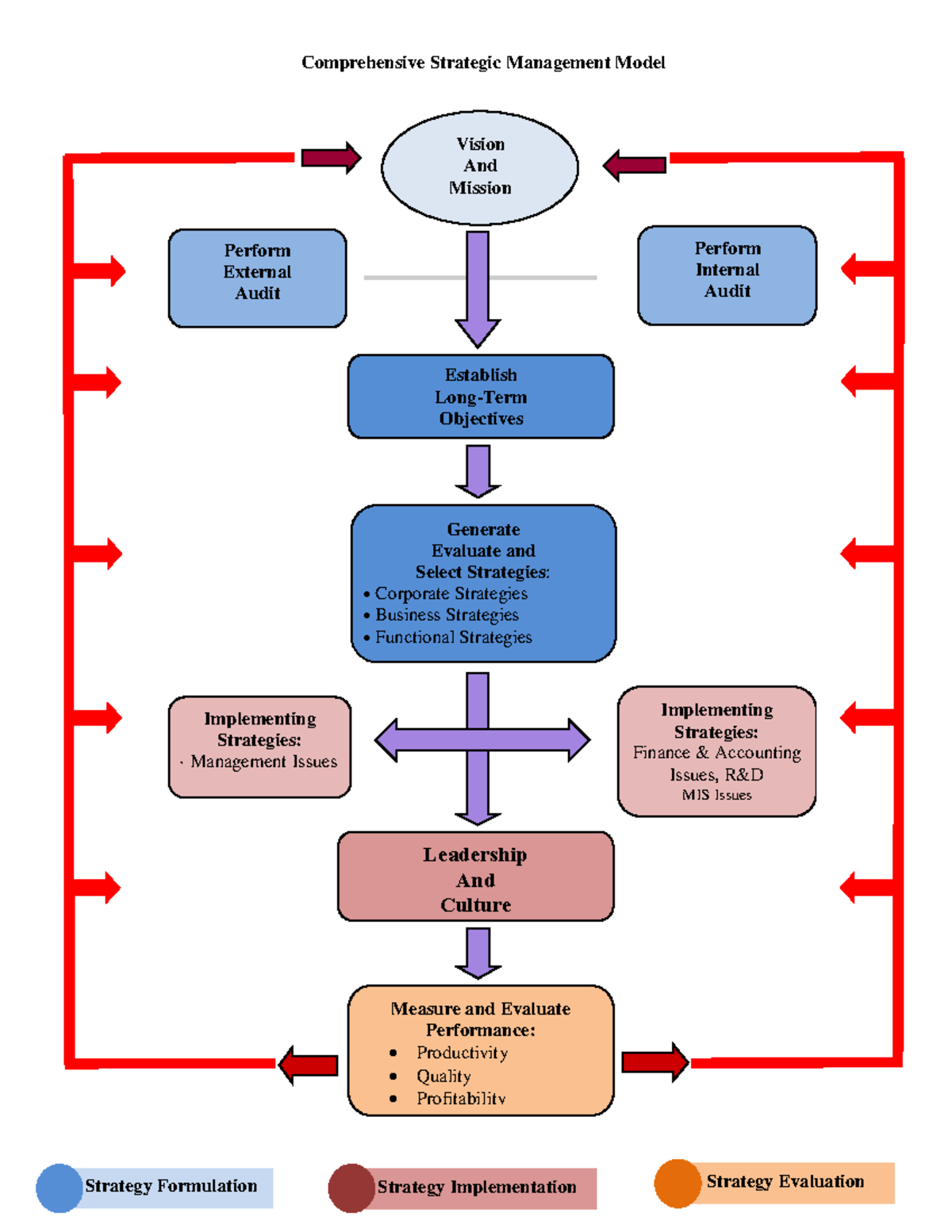 Comprehensive Strategic Management Model Implementing Strategies