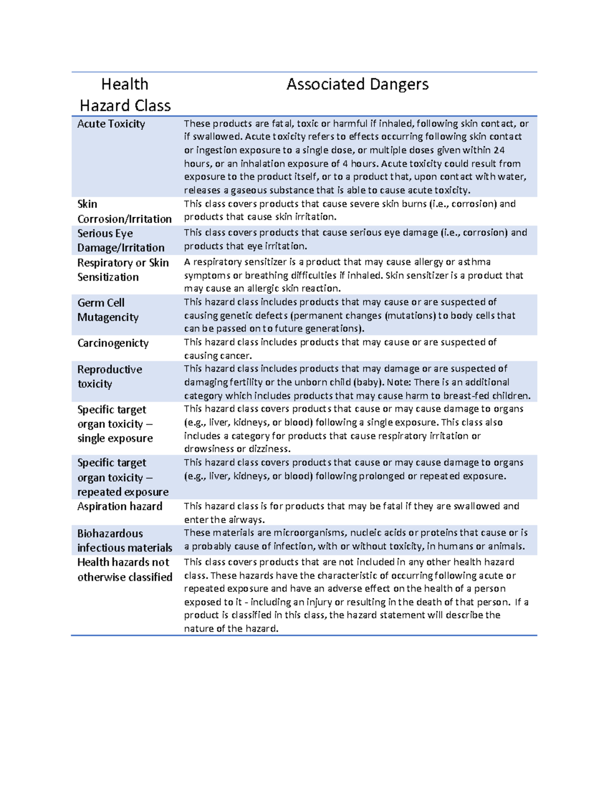Health Hazard Class - Chemical Information- Safety - Health Hazard ...