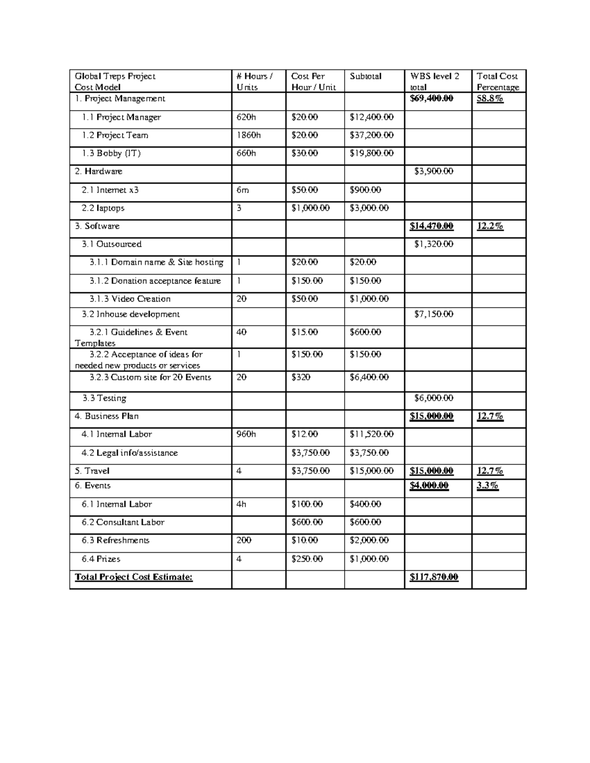 Chap7task1 - Global Treps Project chapter 7 task 1 - Global Treps Project Cost Model Hours ...