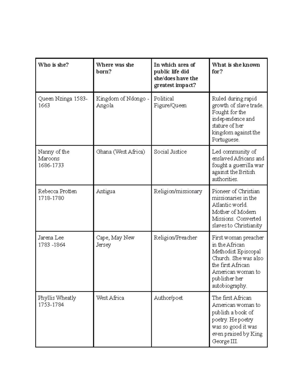 Black Woman in History HIST350 - Who is she? Where was she born? In ...