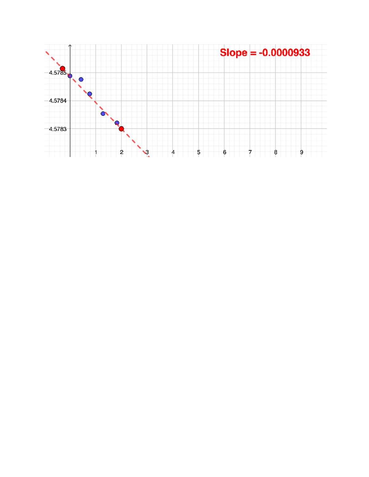 Physics lab 3 - lab graph - Slope 4 4 4 1 2 3 4 5 6 7 8 9 average mass ...