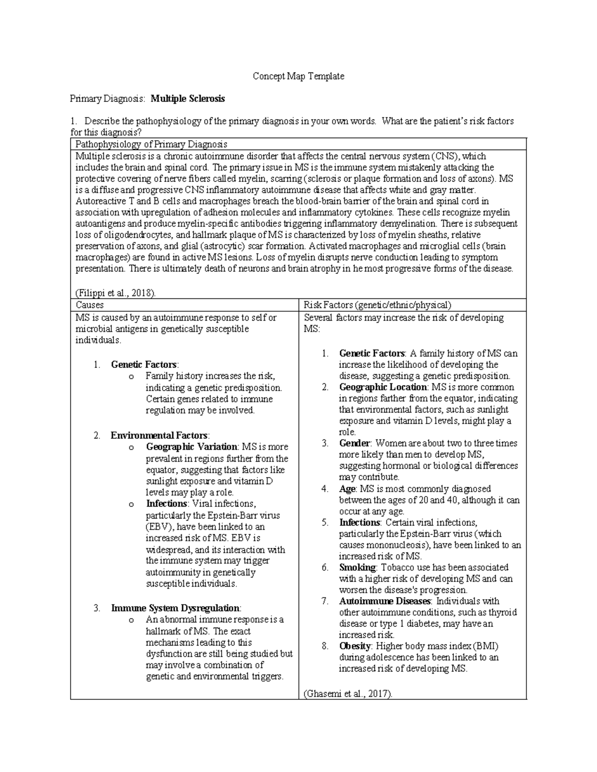 Mind Map Week 7 - Concept Map Template Primary Diagnosis: Multiple Sclerosis Describe the - Studocu
