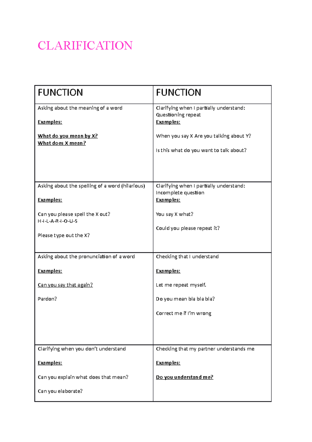 Clarification - CLARIFICATION FUNCTION FUNCTION Asking about the meaning of a word Examples ...