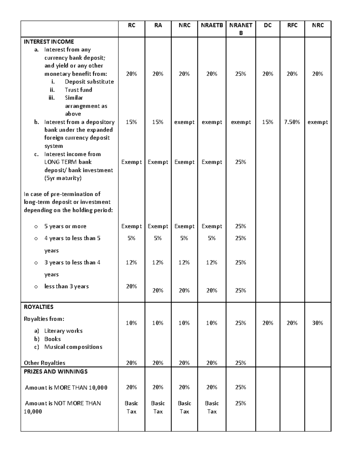 Tax rates philippines short compilation - RC RA NRC NRAETB NRANET B DC ...