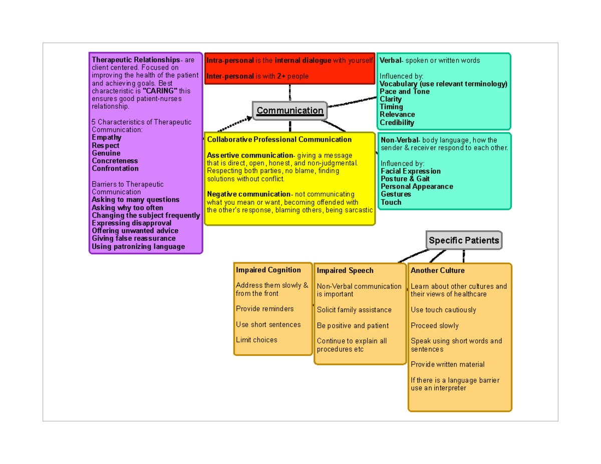 Communication Mind Map - FN 540 - Cal Poly Pomona - Studocu