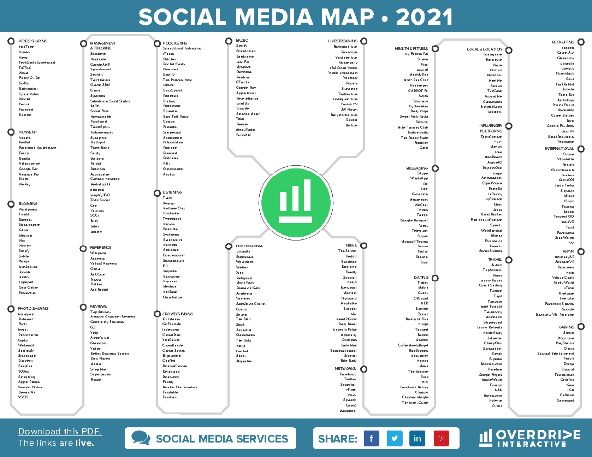Social-Media-Map-A social media map for marketing - SOCIAL MEDIA MAP ...