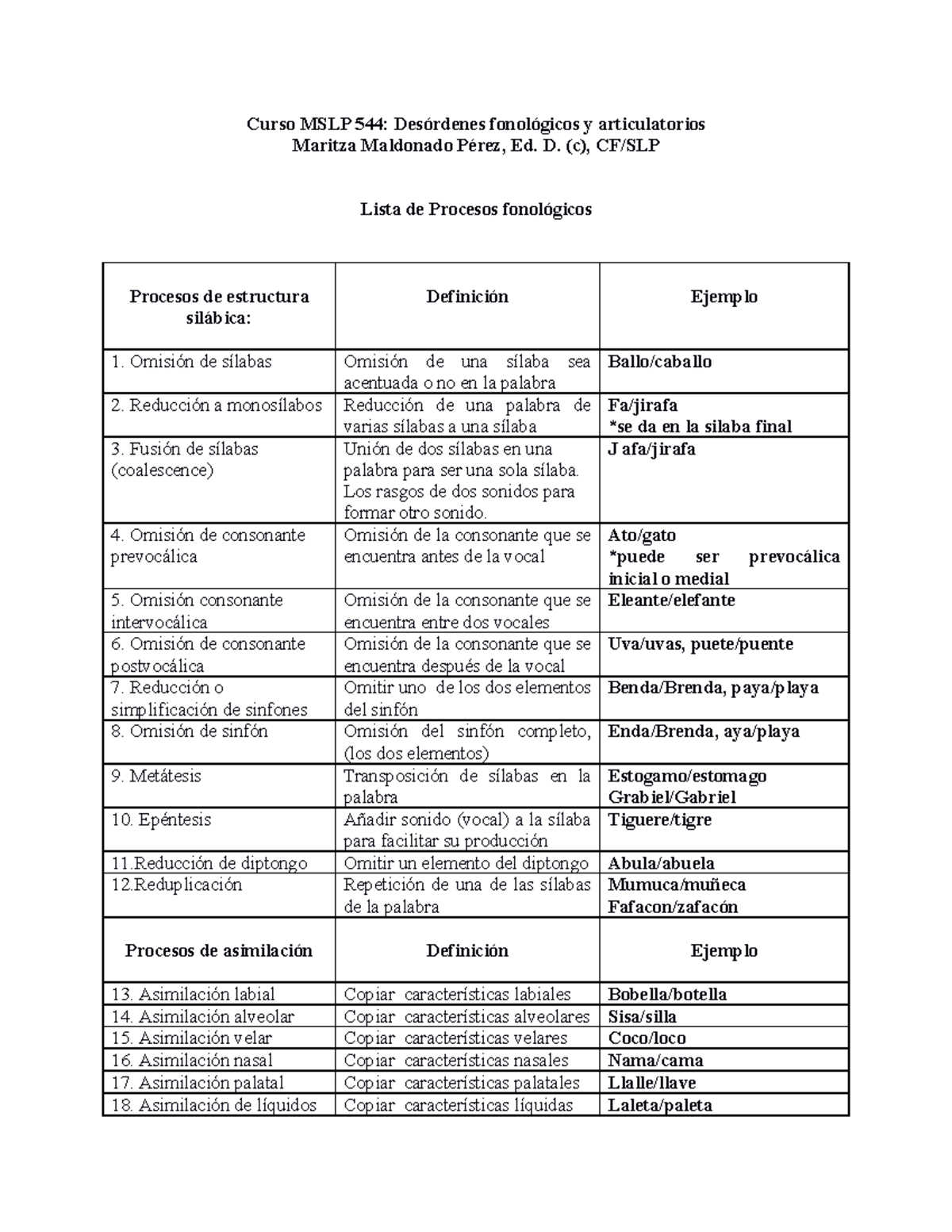 Listado DE Procesos Fonologicos - Curso MSLP 544: Desórdenes ...