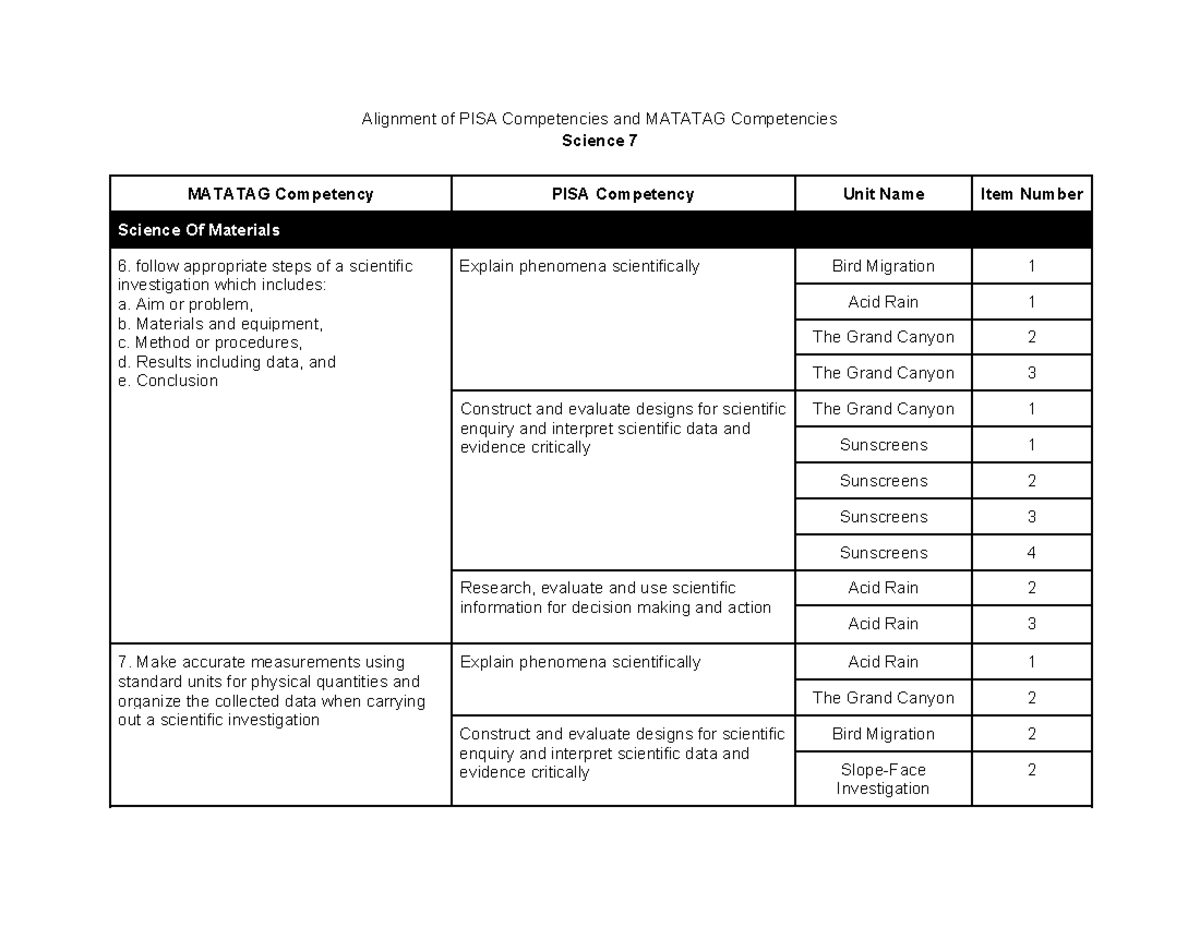 Science Alignment of Competencies - Alignment of PISA Competencies and ...