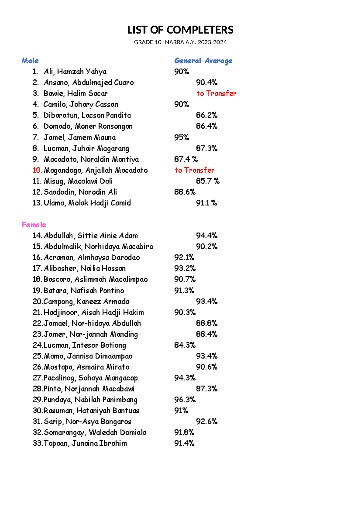 G10 Narra 2023-2024 (GA) - LIST OF COMPLETERS GRADE 10- NARRA A. 2023 ...