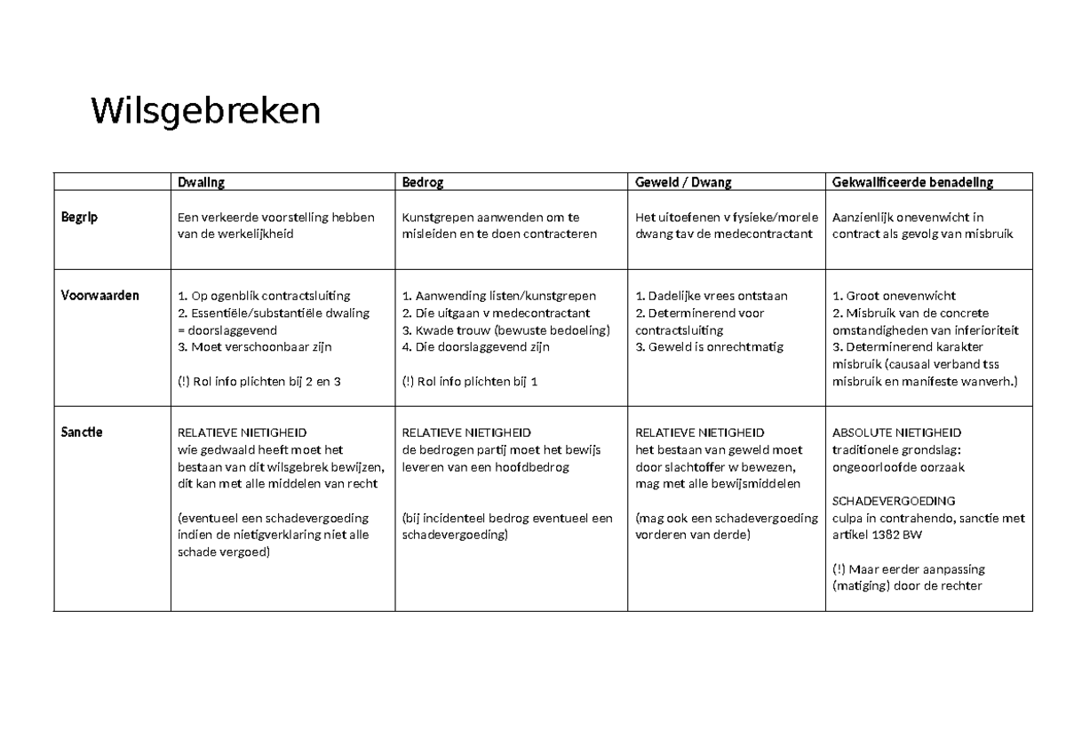 Wilsgebreken schema - Wilsgebreken Dwaling Bedrog Geweld / Dwang ...