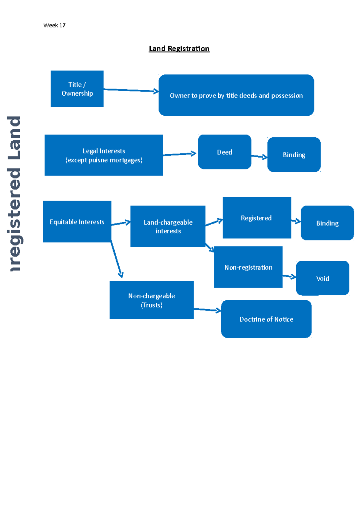 Land Law 11 - Land Registration - Land Registration Title / Ownership ...