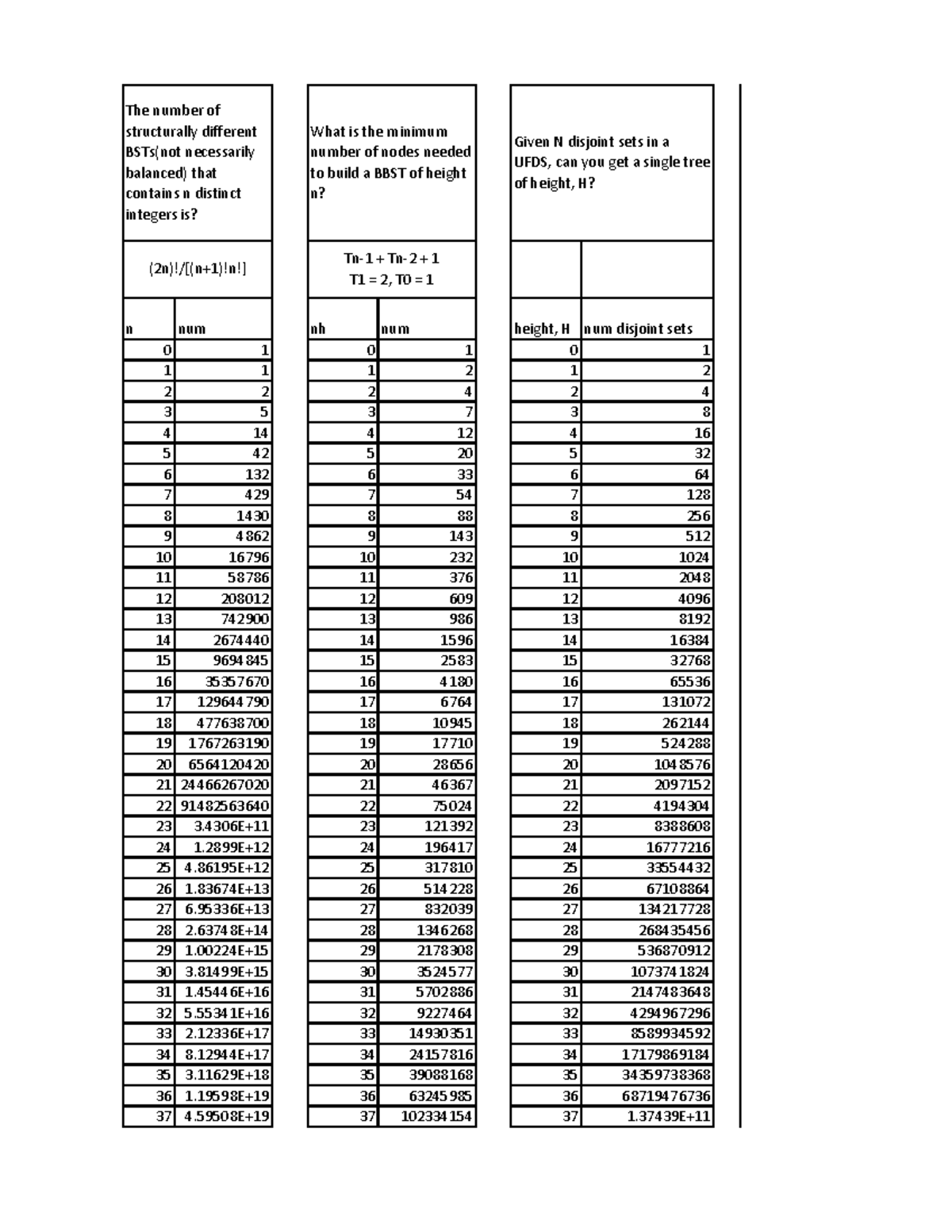 CS2040 Visualgo 2 - cheatsheet - n num nh num height, H num disjoint sets 0 1 0 1 0 1 1 1 1 2 1 ...