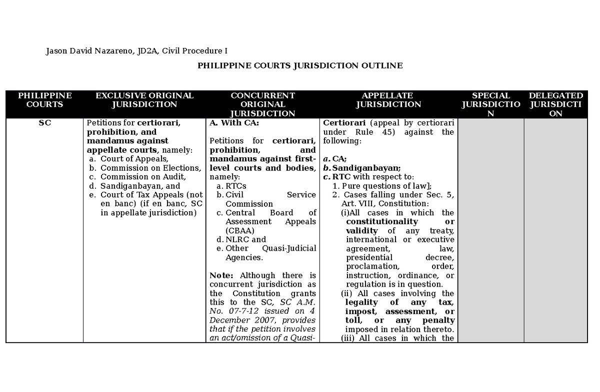 Philippine Courts Jurisdiction Outline - Jason David Nazareno, JD2A ...