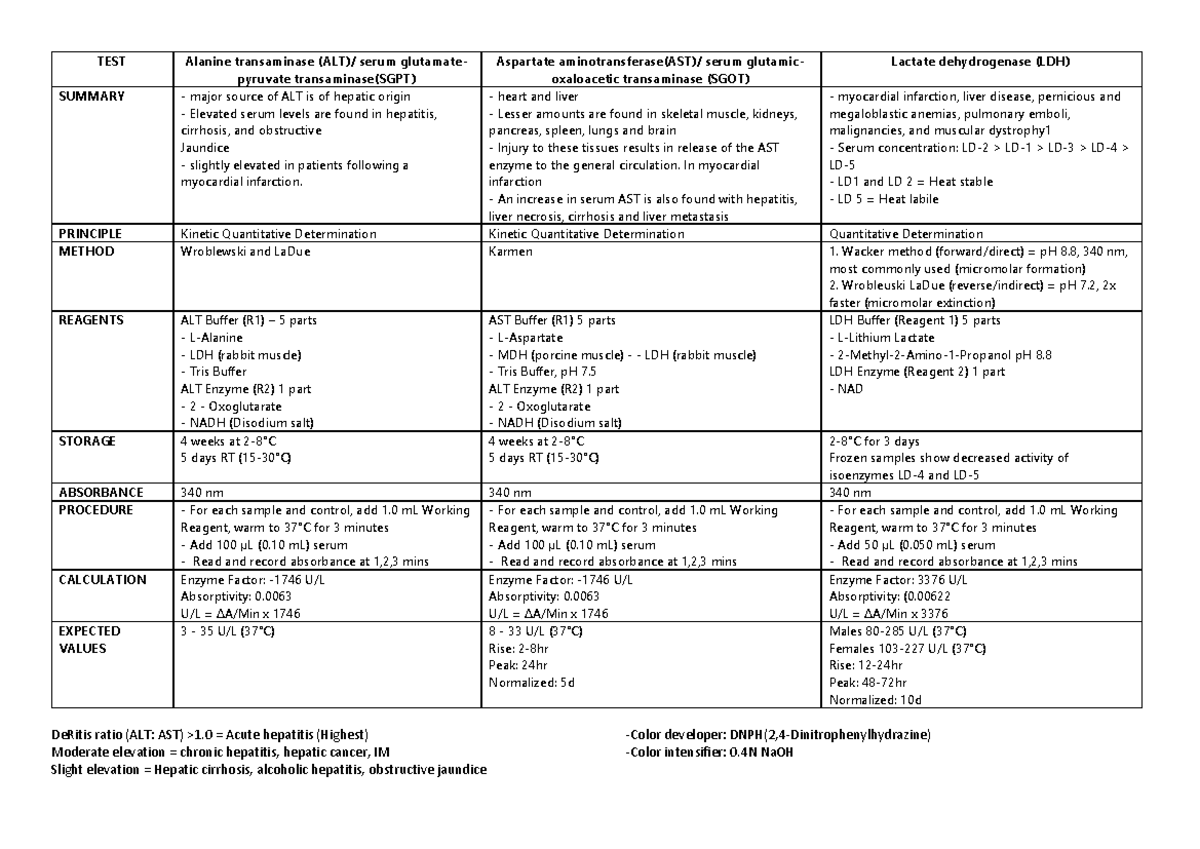 LAB - NAFAW - TEST Alanine transaminase (ALT)/ serum glutamate ...
