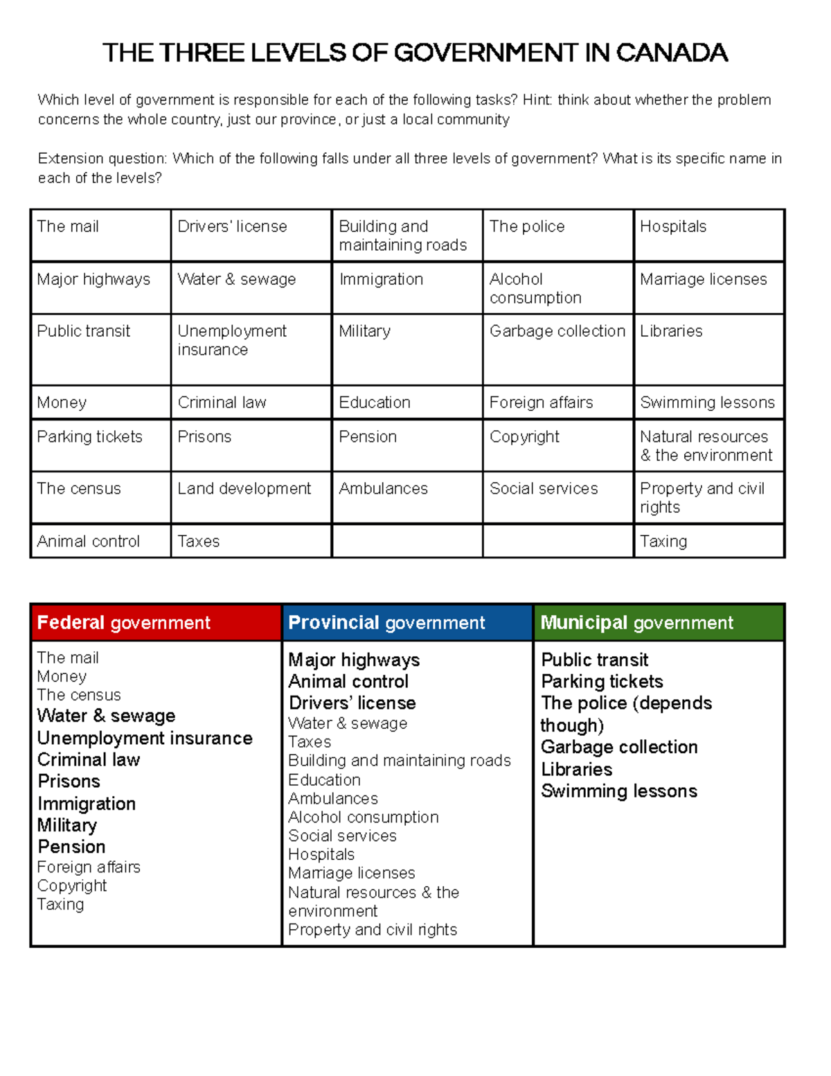 Levels of Government - THE THREE LEVELS OF GOVERNMENT IN CANADA Which ...
